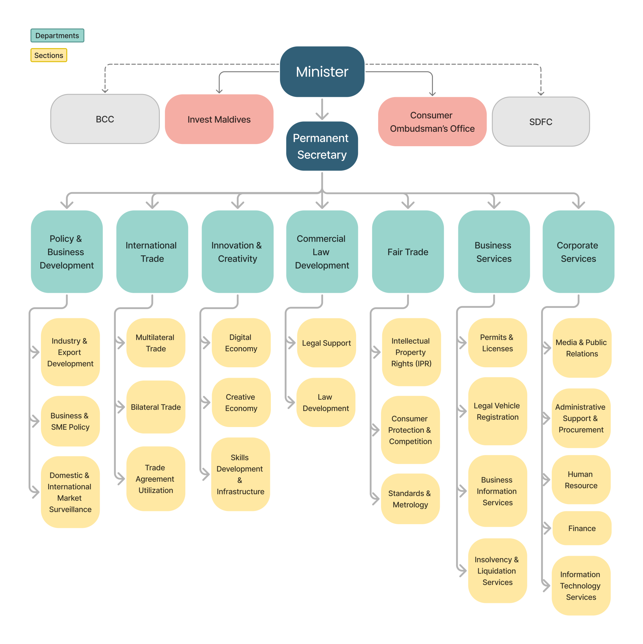 Organization - Ministry of Economic Development & Trade